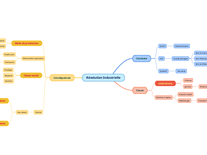 Révolution Industrielle - Mappa Mentale